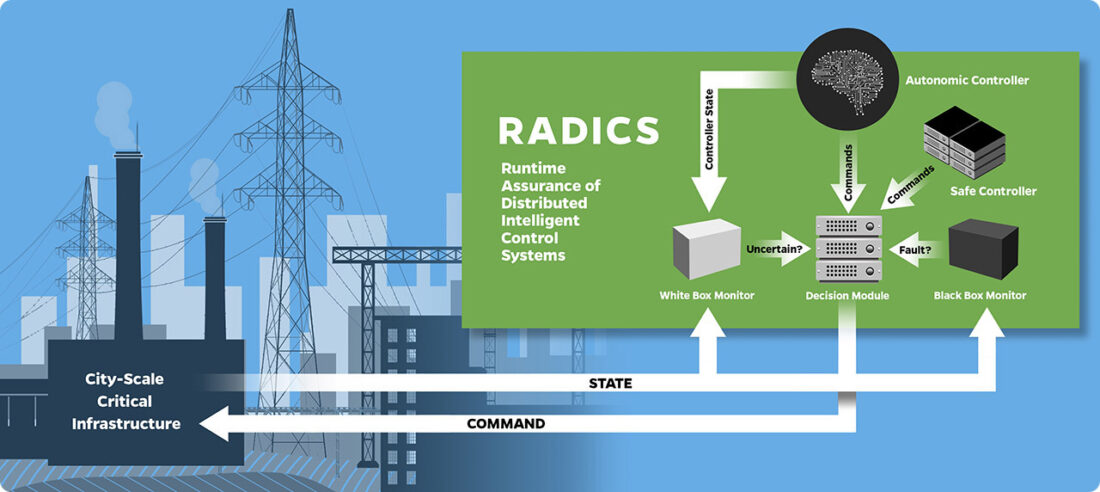 RADICS: Runtime Assurance of Distributed Intelligent Control Systems ...
