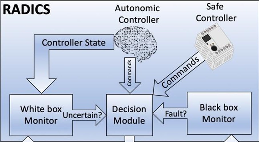 RADICS: Runtime Assurance of Distributed Intelligent Control Systems ...